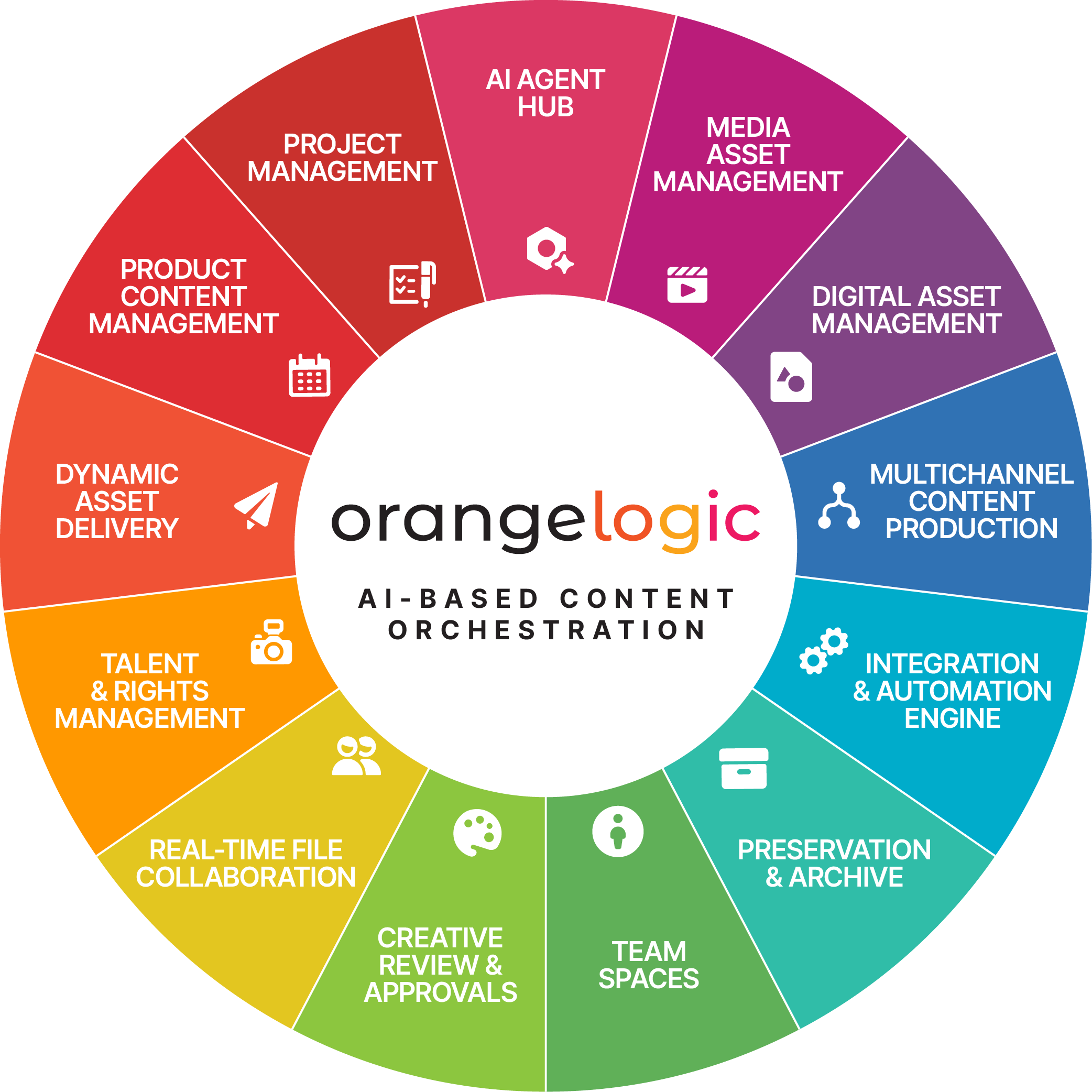 Orange Logic | Scalable Digital Asset Management (DAM) Software