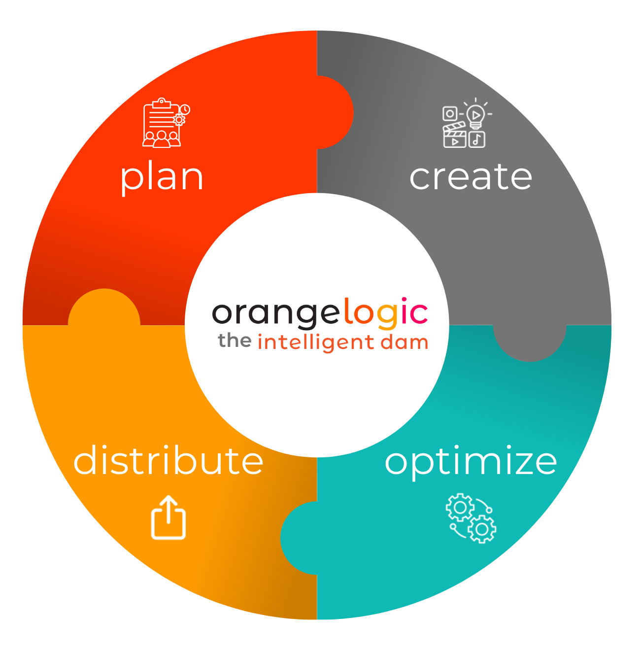 Digital Asset Management Software | Orange Logic DAM Platfrom