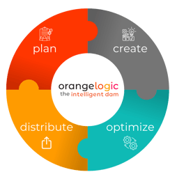 Digital Asset Management Software | Orange Logic DAM Platfrom