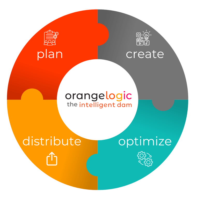 Digital Asset Management Software | Orange Logic DAM Platfrom